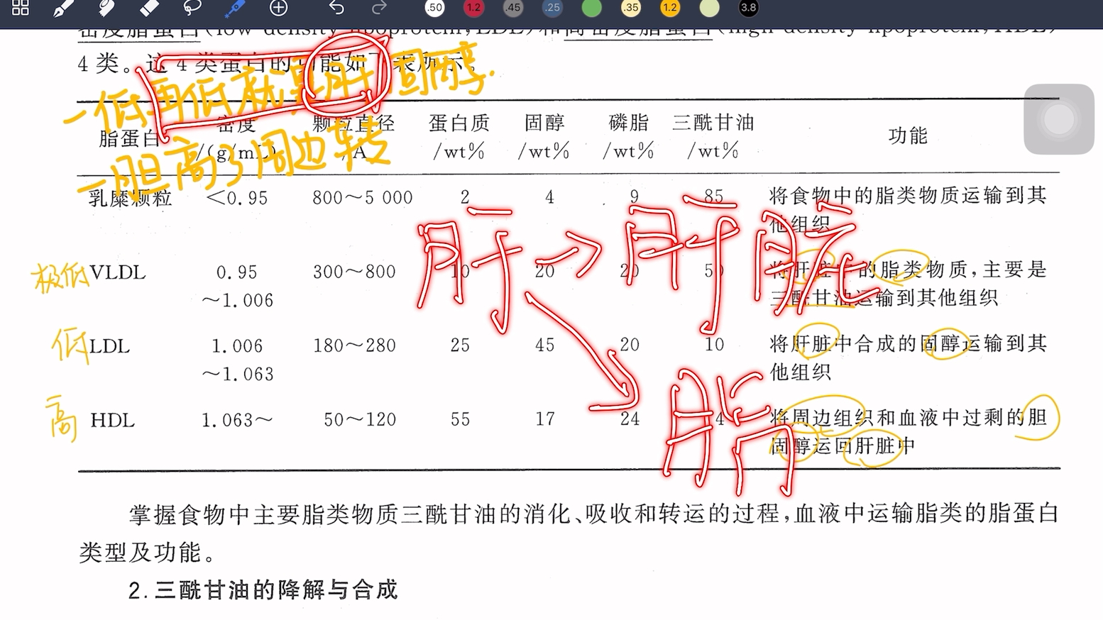 极低密度脂蛋白,低密度脂蛋白,高密度脂蛋白功能记忆口诀-生化