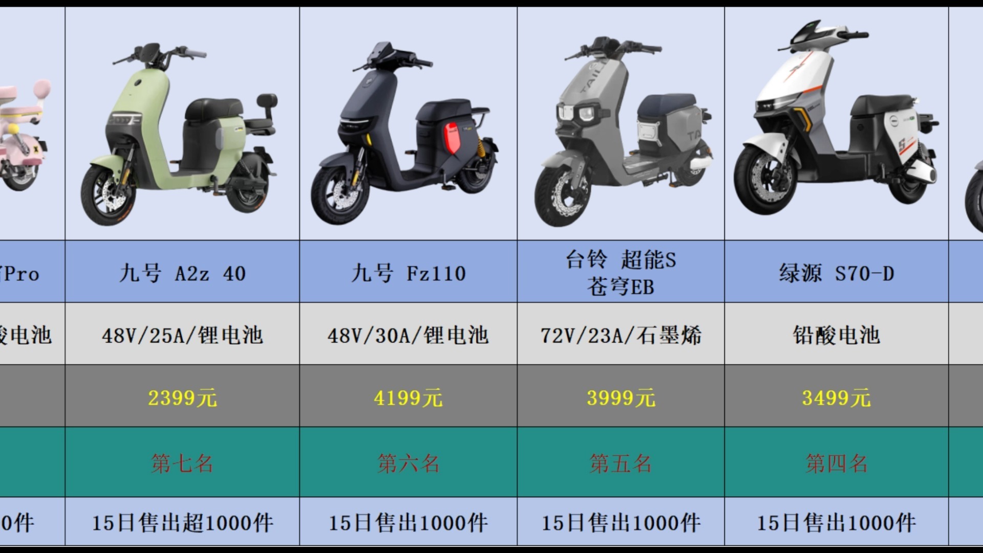 【3月电动车销量榜】2025年3月电动自行车京东热卖榜TOP10
