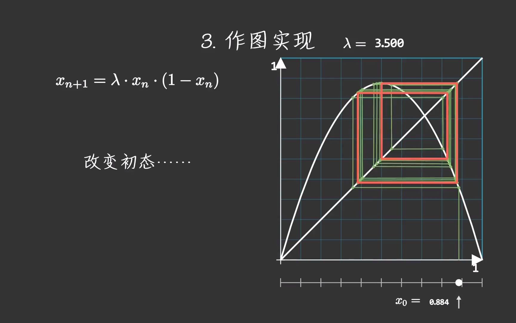 规则还是混乱?一维迭代Logistic方程的可视化演示 by 中科大物理学院 ...
