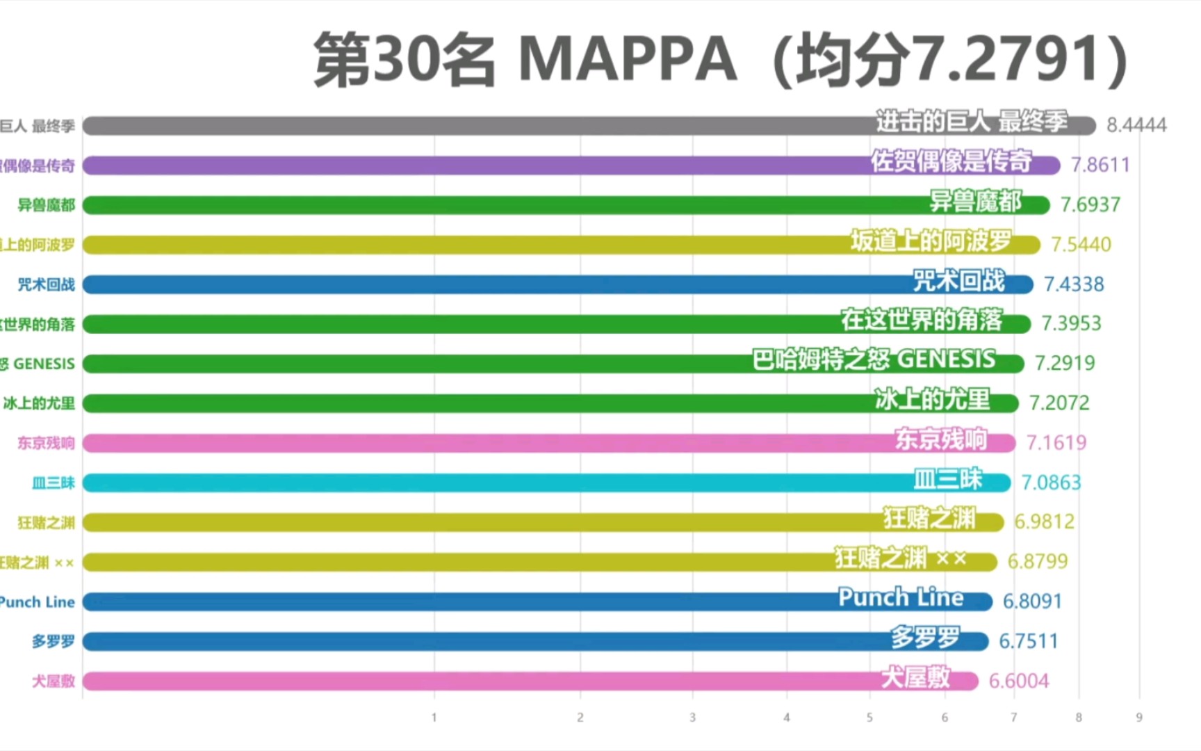 【数据可视化】盘点作品均分最高的动画公司