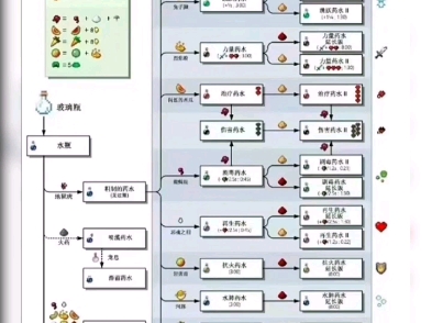 我的世界各种药水儿合成表,大家点赞,收藏啊