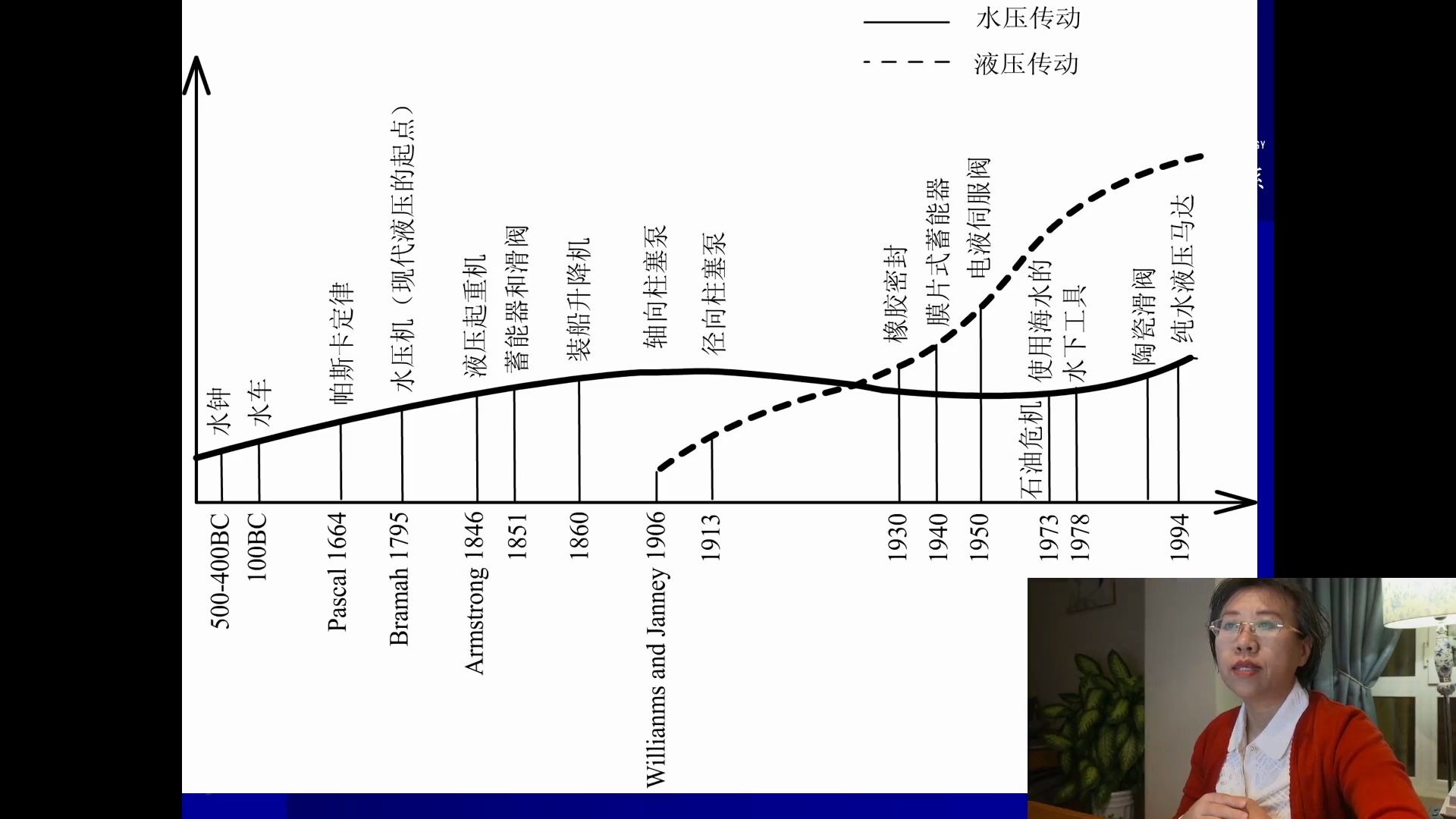 液压传动发展历史
