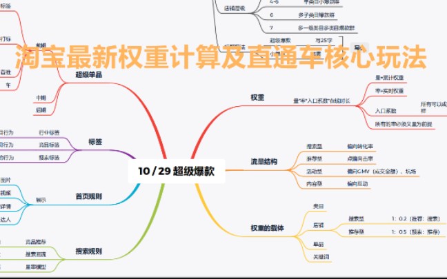 2021年淘宝权重计算和直通车玩法