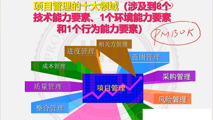 IPMP考试认证培训课程之项目管理的5个过程和10个知识领域