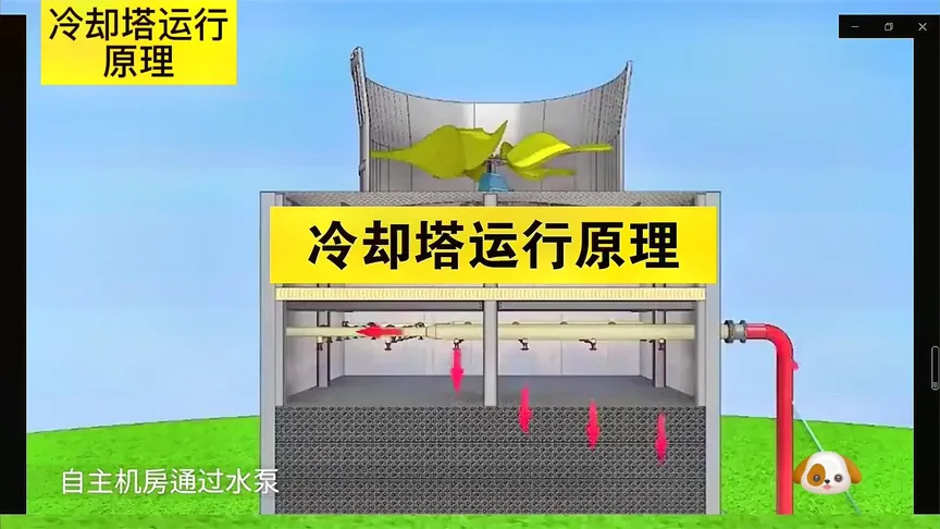 冷却塔运行原理动画(暖通核心设备介绍)。
