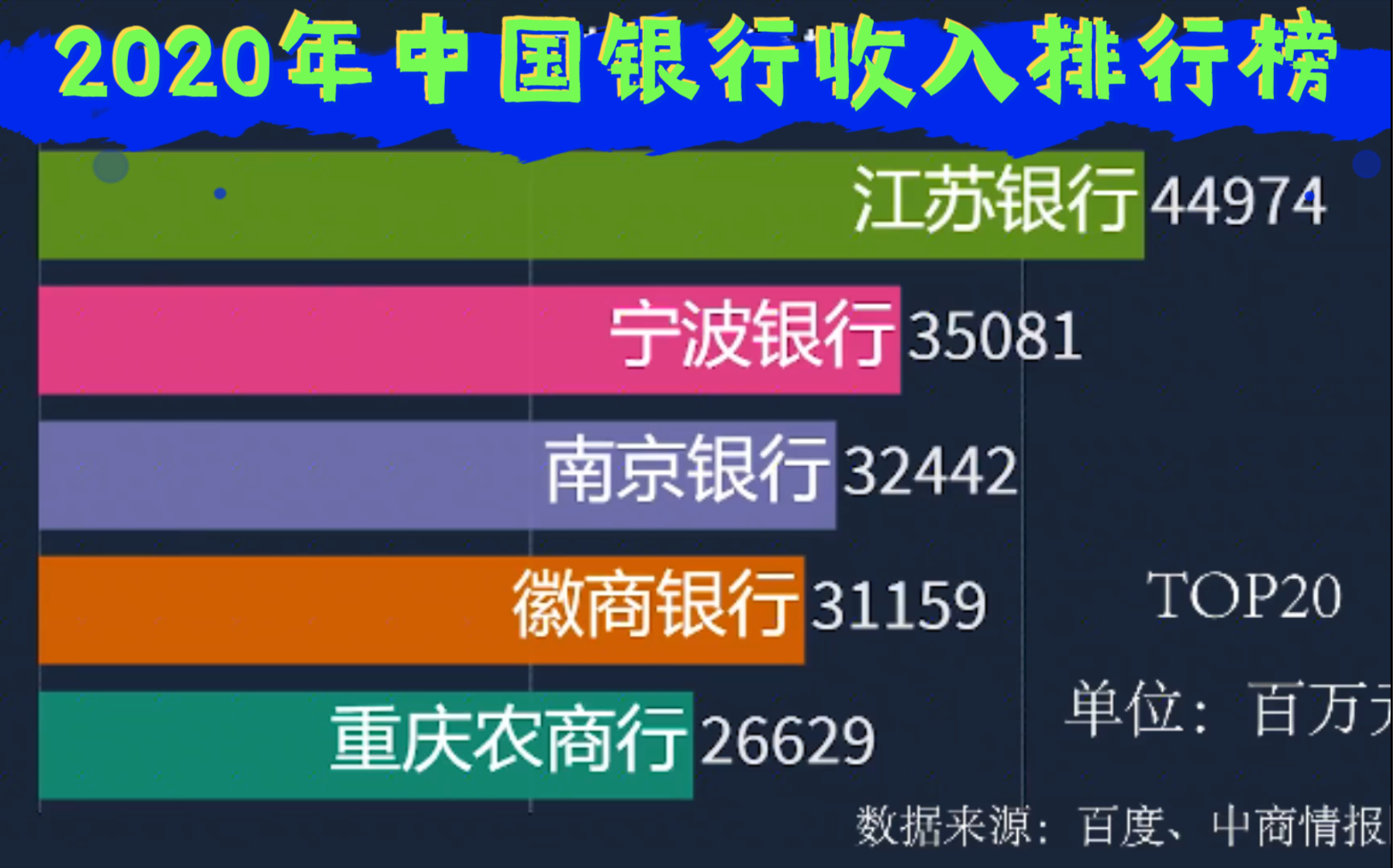 2020年中国各银行收入排行TOP20