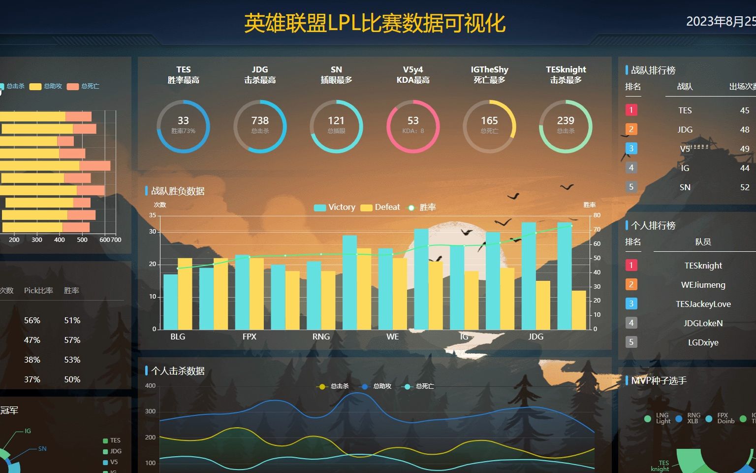爬虫+数据可视化毕业设计:英雄联盟LPL比赛数据可视化,python爬虫...