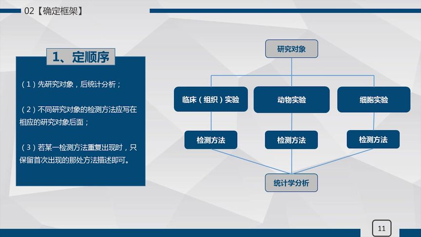 【实验方案设计七步走】实验设计方法完善:基础课题方法写作