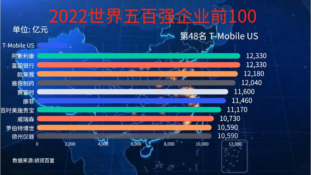 2022年世界五百强企业前100!快来看看有没有你入职的公司吧!你的...