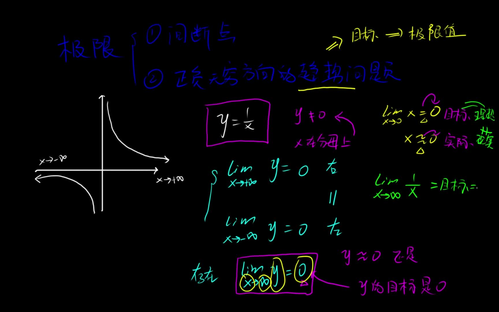 05极限的意义2——函数在正负无穷方向的趋势