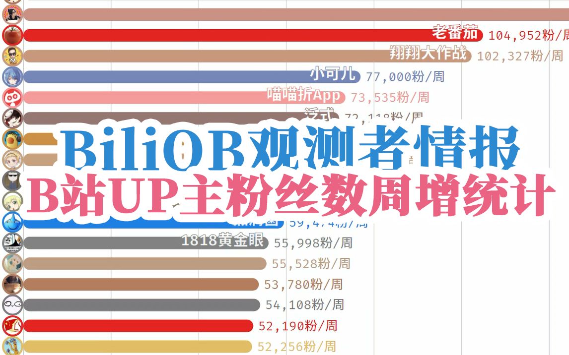 【BiliOB观测者情报】谁是涨粉最快的UP主?看完你就知道了