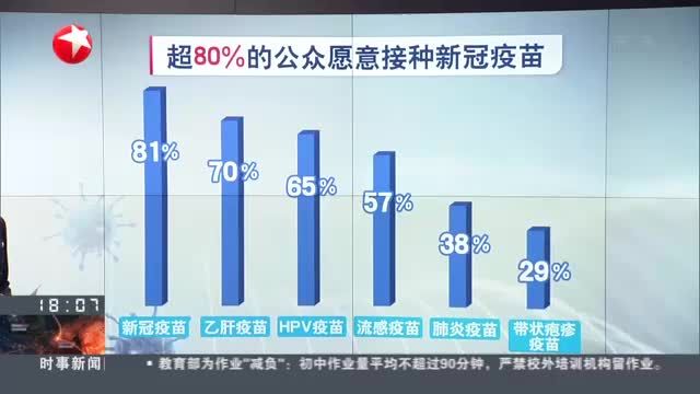 全国预防接种宣传日:超80%的公众愿意接种新冠疫苗