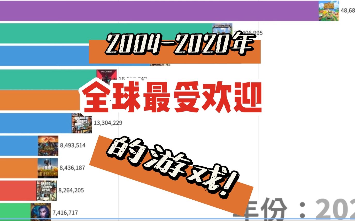 2004—2020年全球最受欢迎的游戏排名!这些金典你玩过几个?有些...