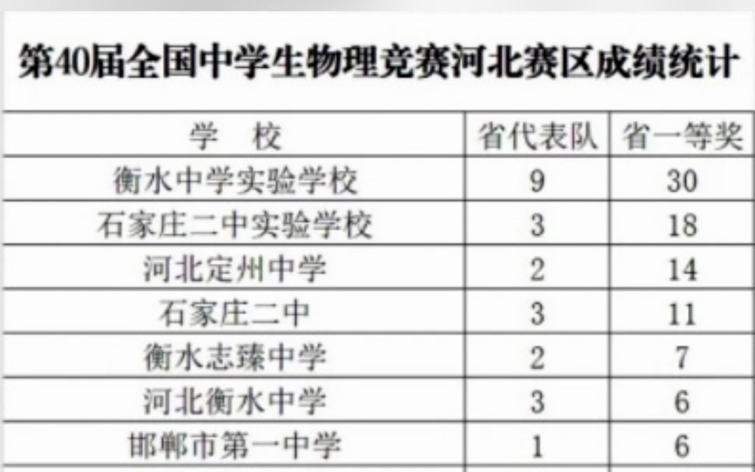 第40届全国中学生物理竞赛河北赛区成绩统计～
