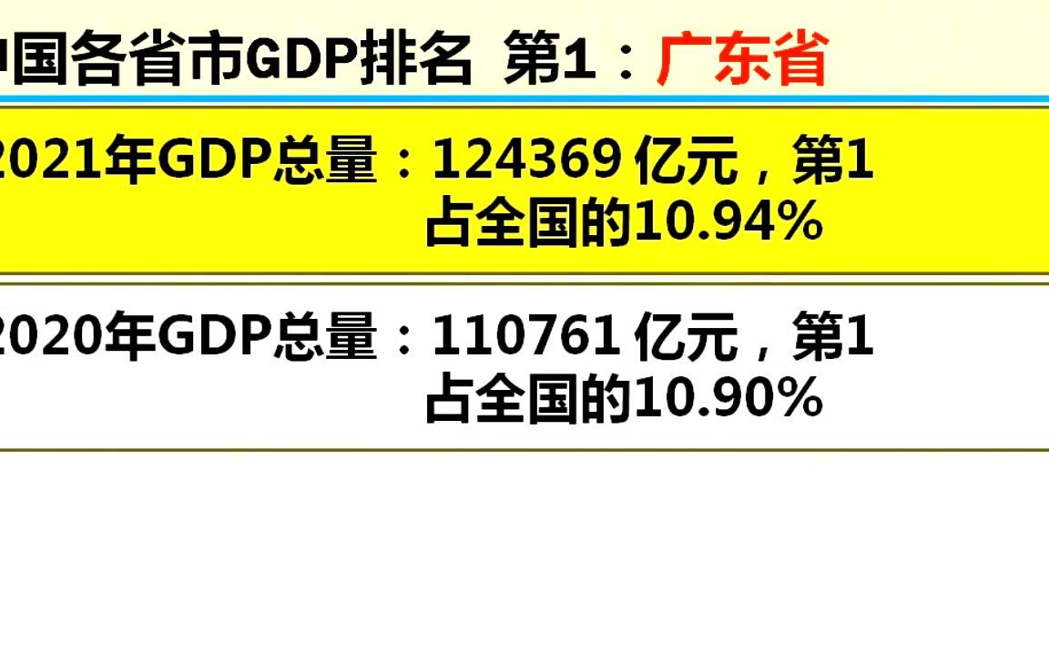 最新出炉数据:2021年中国各省GDP经济总量及经济增长率排名