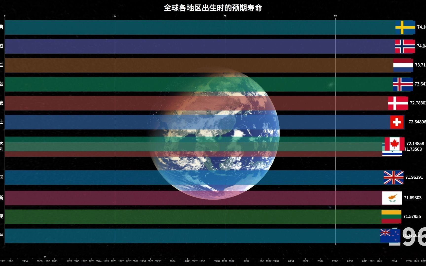 【数据可视化】全球出生预期寿命排行榜,北欧vs日本谁更厉害?