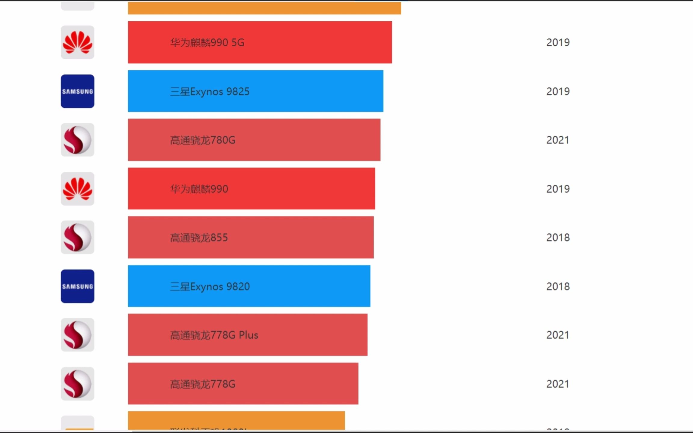 2022年3月手机CPU(Soc)性能排行榜