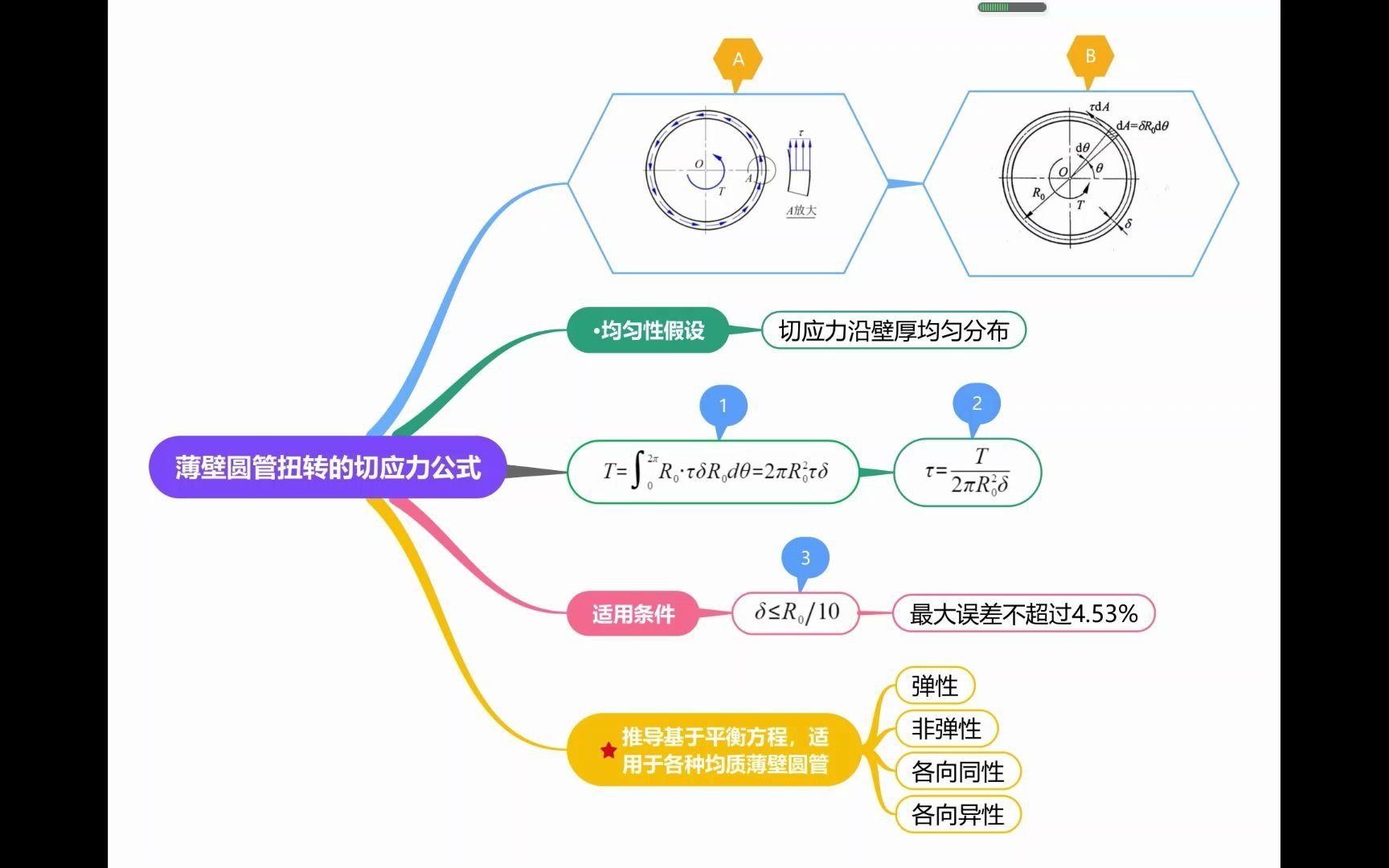 材料力学之4.9 薄壁圆轴的扭转切应力公式