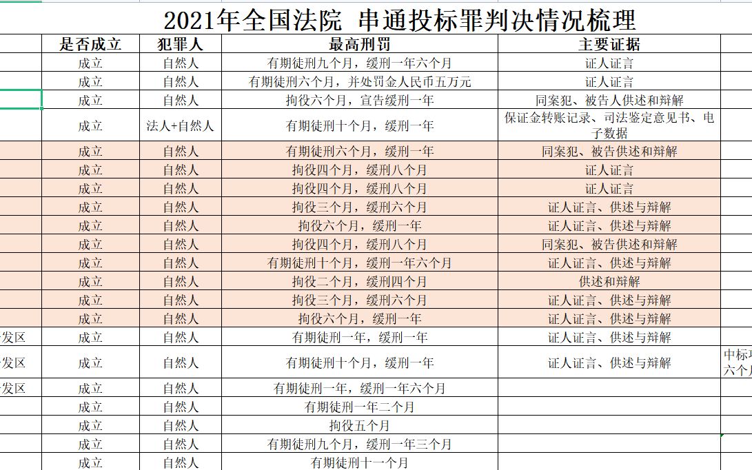 2021年串通投标罪判决统计