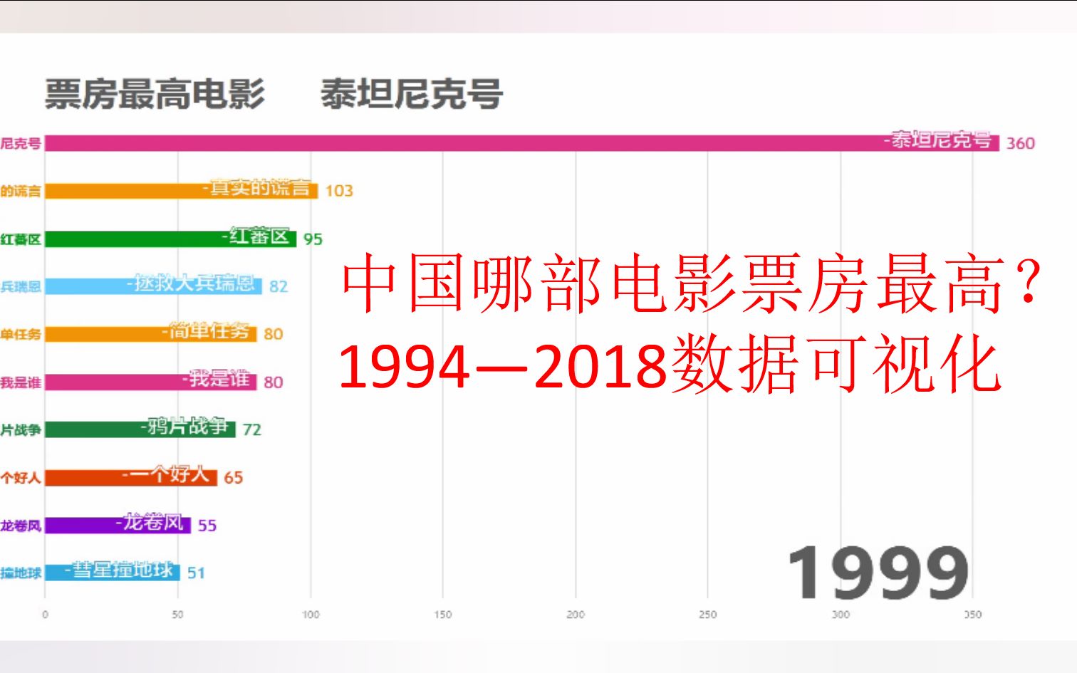 【可视化】国内电影票房排名top10(1994-2018)