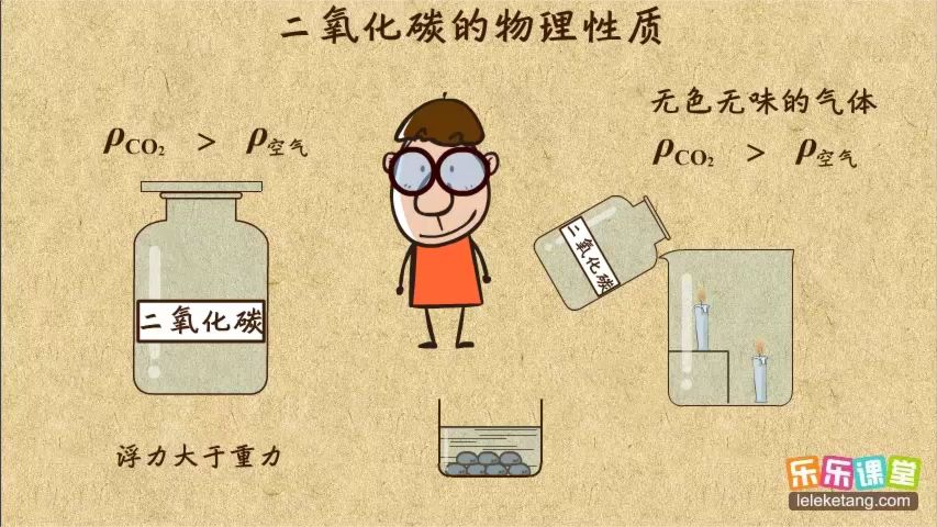 二氧化碳的物理性质