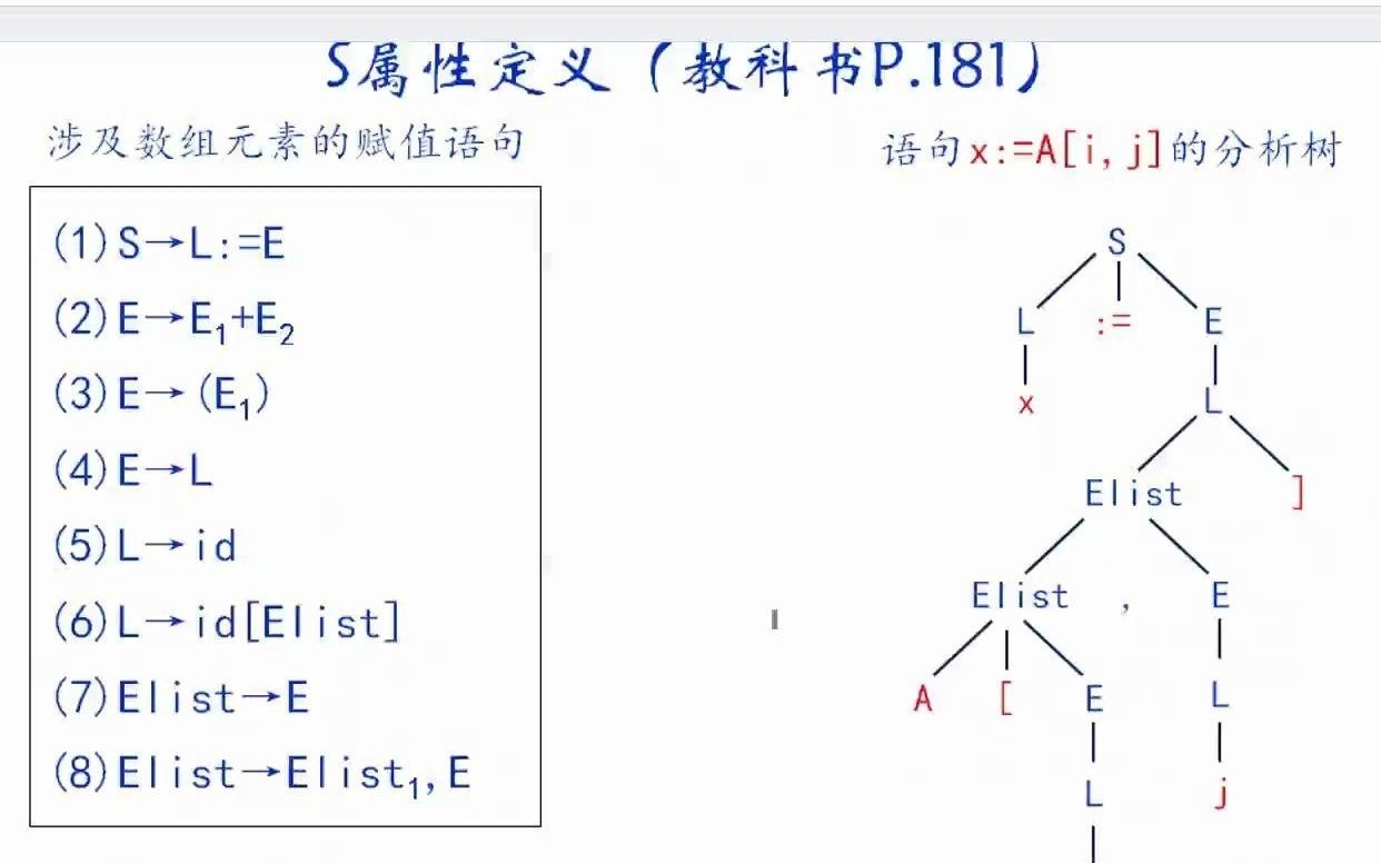 【编译原理】课时26:数组地址引用(2)中南大学