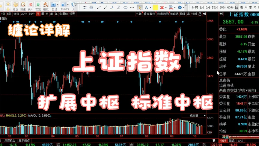 上证指数 缠论详解 扩展中枢和标准中枢的区别