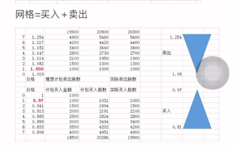 网格交易进阶篇:券商etf金字塔网格