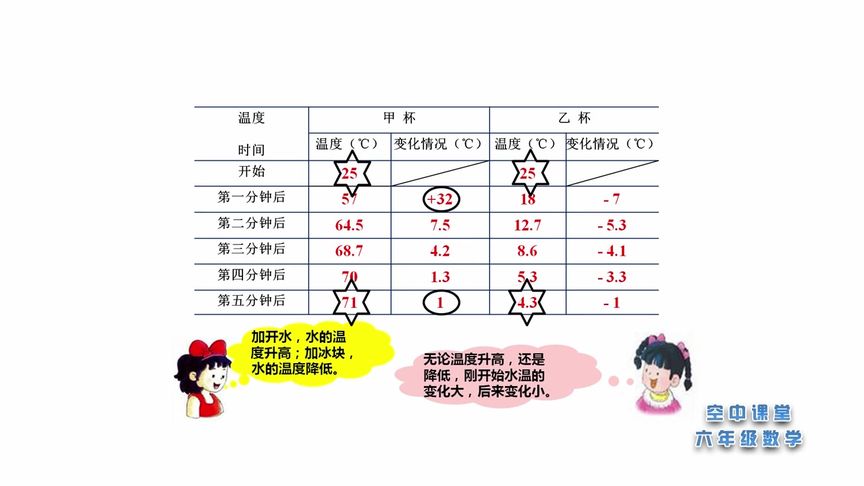 数学六年级下册: 1.5 用正负数表示事物的变化