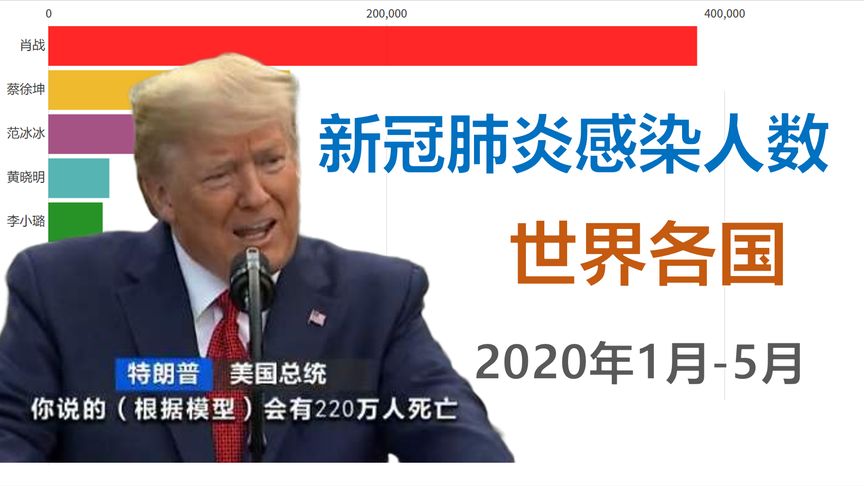 世界各国新冠肺炎感染人数(2020年1月-5月)【数据可视化】