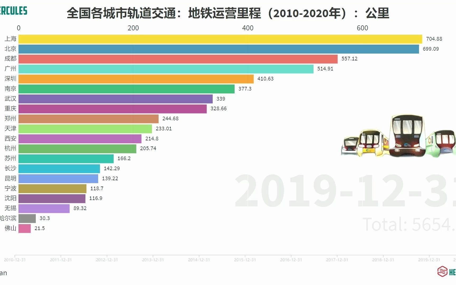 全国各城市轨道交通:地铁运营里程(2010-2020年)变化