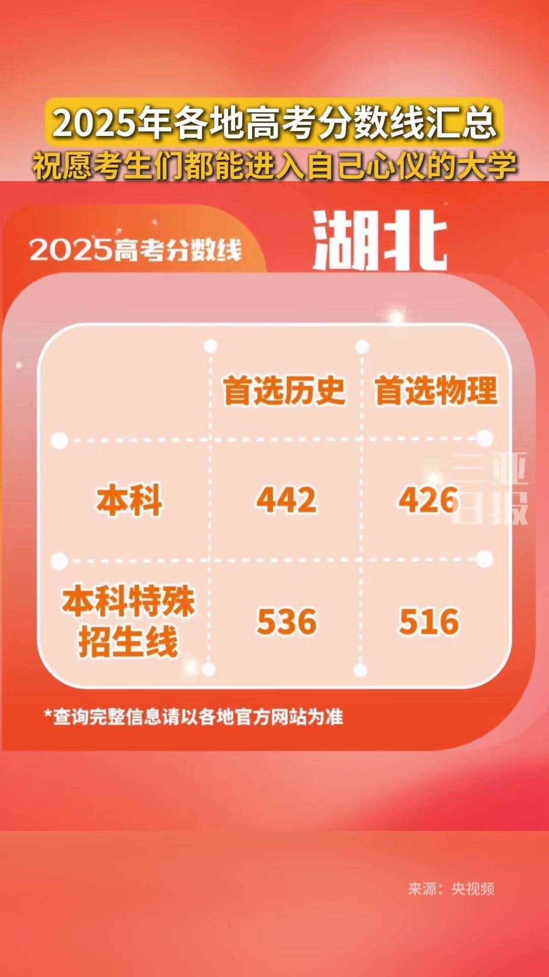 2025年各地高考分数线汇总!祝愿考生们都能进入自己心仪的大学!