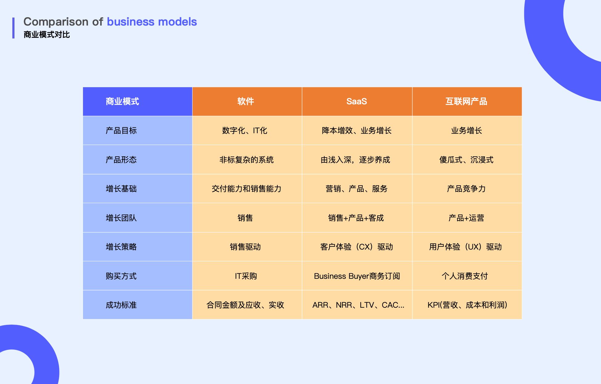 (第一节) SaaS商业模式和增长模式及差异