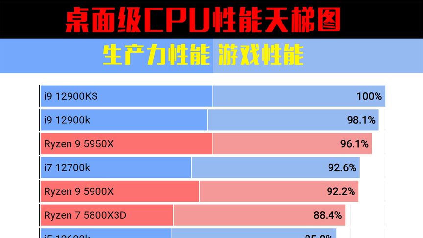 2022年桌面CPU最新排名,看看你排在第几位