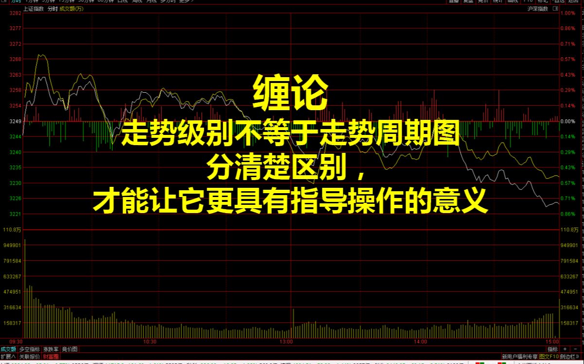 20230219缠论:走势级别与走势周期图的区别与联系