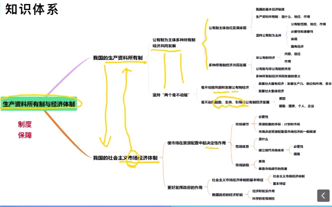 高中政治 必修二 前三单元 期末复习