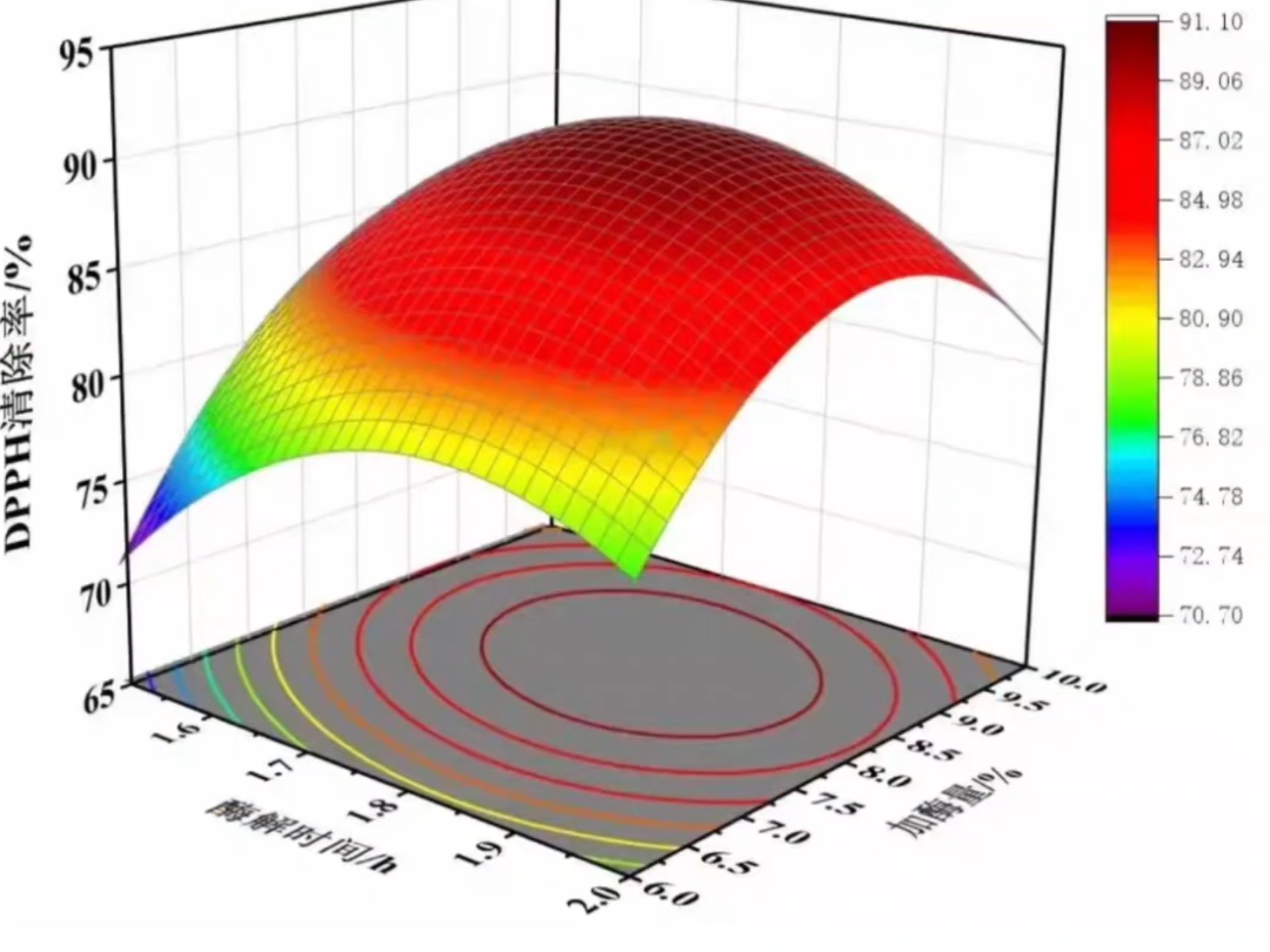 Design-Expert 13.0响应曲面法软件和教程响应面分析RSM,包做图