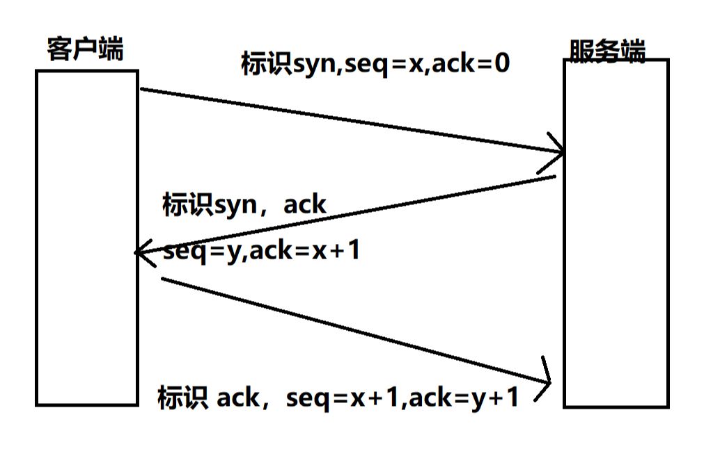 tcp的三次握手