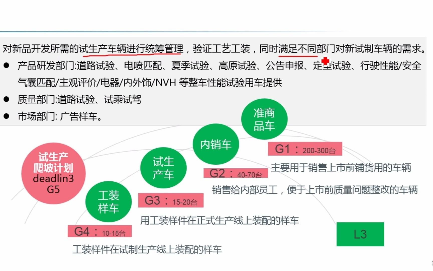 【07-3】整车开发流程-计划管理(生产爬坡计划)
