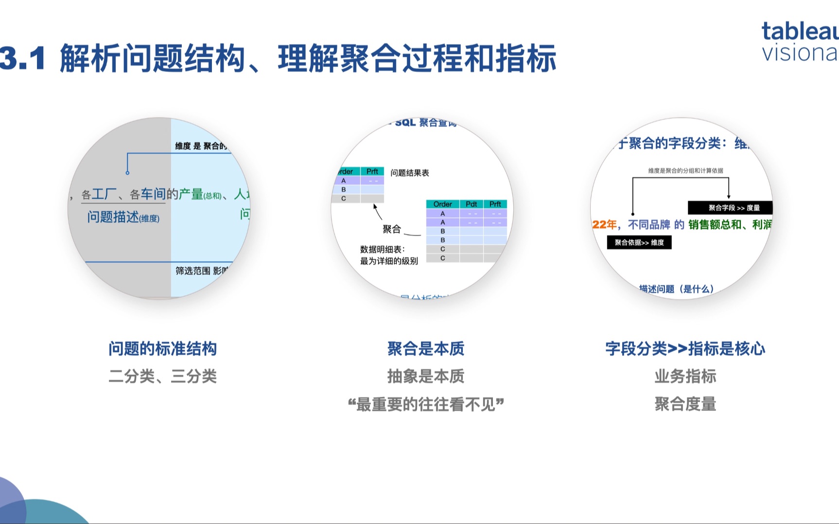 第三章 3.1 业务分析入门:问题分类、聚合和指标
