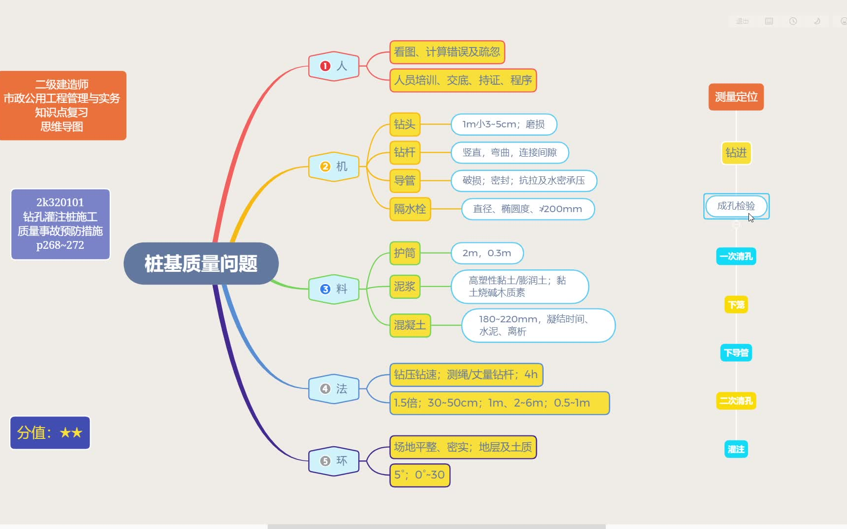 二建市政思维导图-桩基质量问题