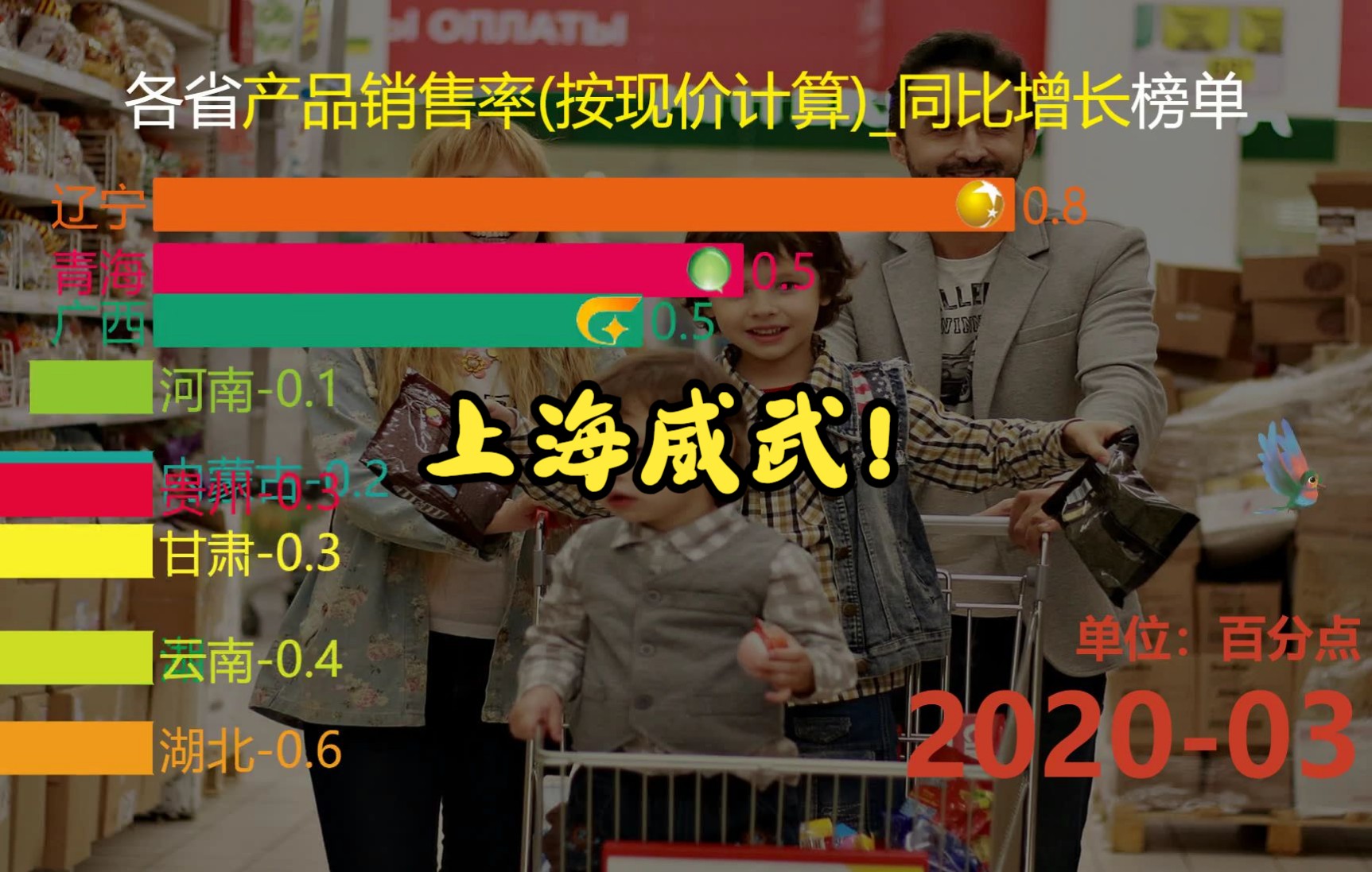 各省产品销售率_同比增长(2020-10_2022-5),上海威武!
