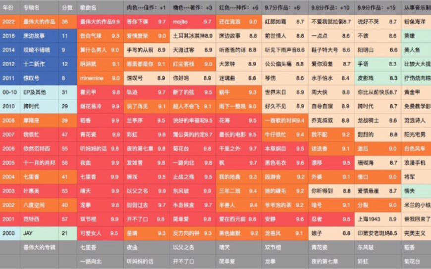 【Jay】不成熟统计周杰伦169首歌曲,验证《最伟大的作品》已重回巅峰
