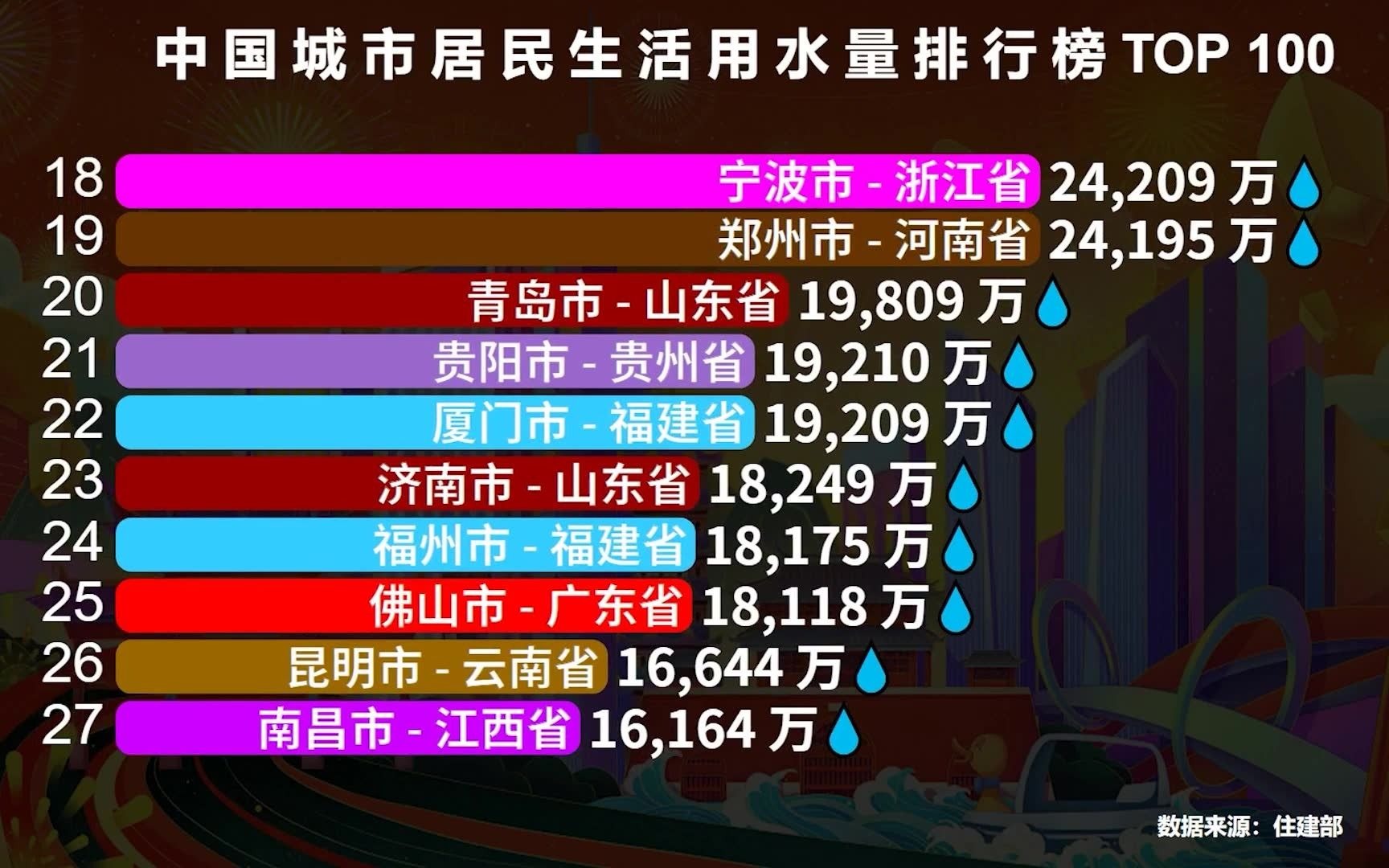 我国居民生活用水量最高的100个城市,地域之间的差距太大了