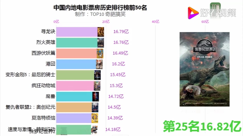中国电影票房总排行榜前50名电影看看您最喜欢的电影排第几名！