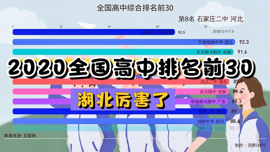 洞察数据丨2020全国高中综合排名前30,教育大省的湖北厉害了