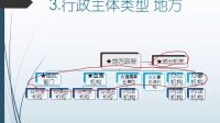 0202 中央行政主体 地方行政主体 非政府行政主体 机构设置与编制管理