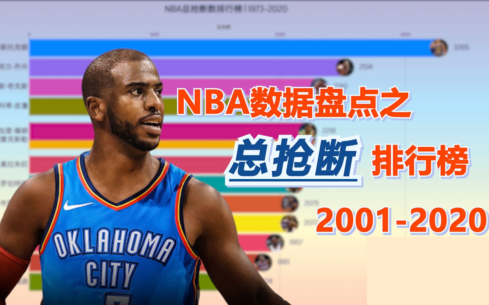 妙手空空?【NBA数据盘点】历史抢断王排行榜 1973-2020