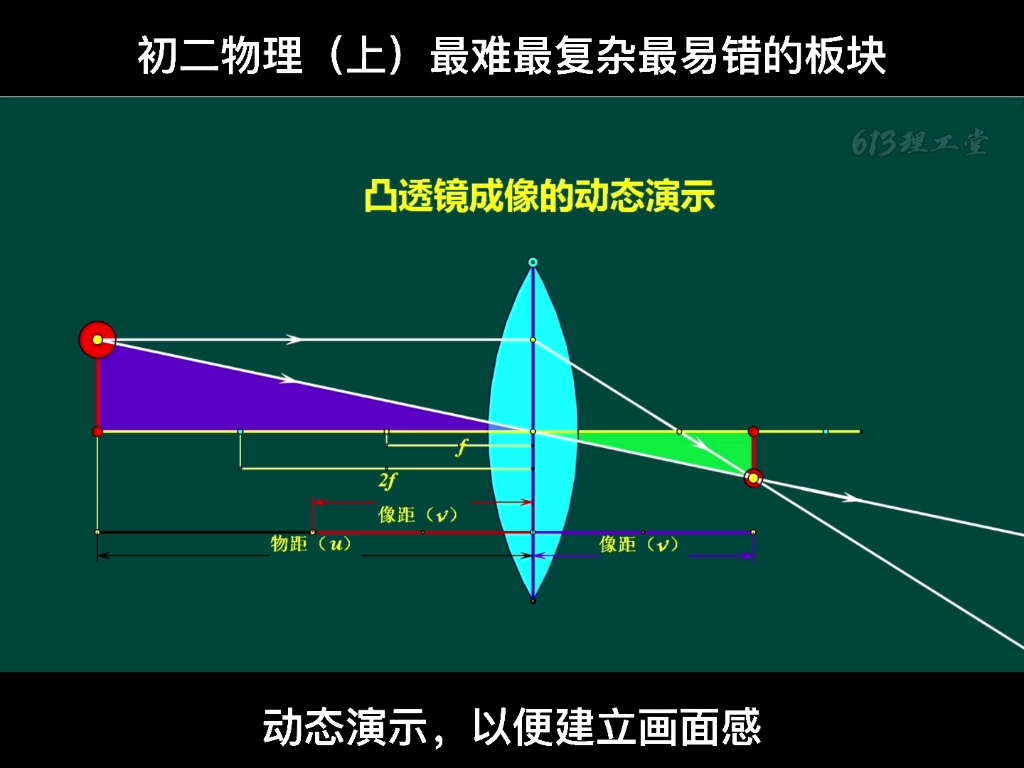 凸透镜成像规律动态演示