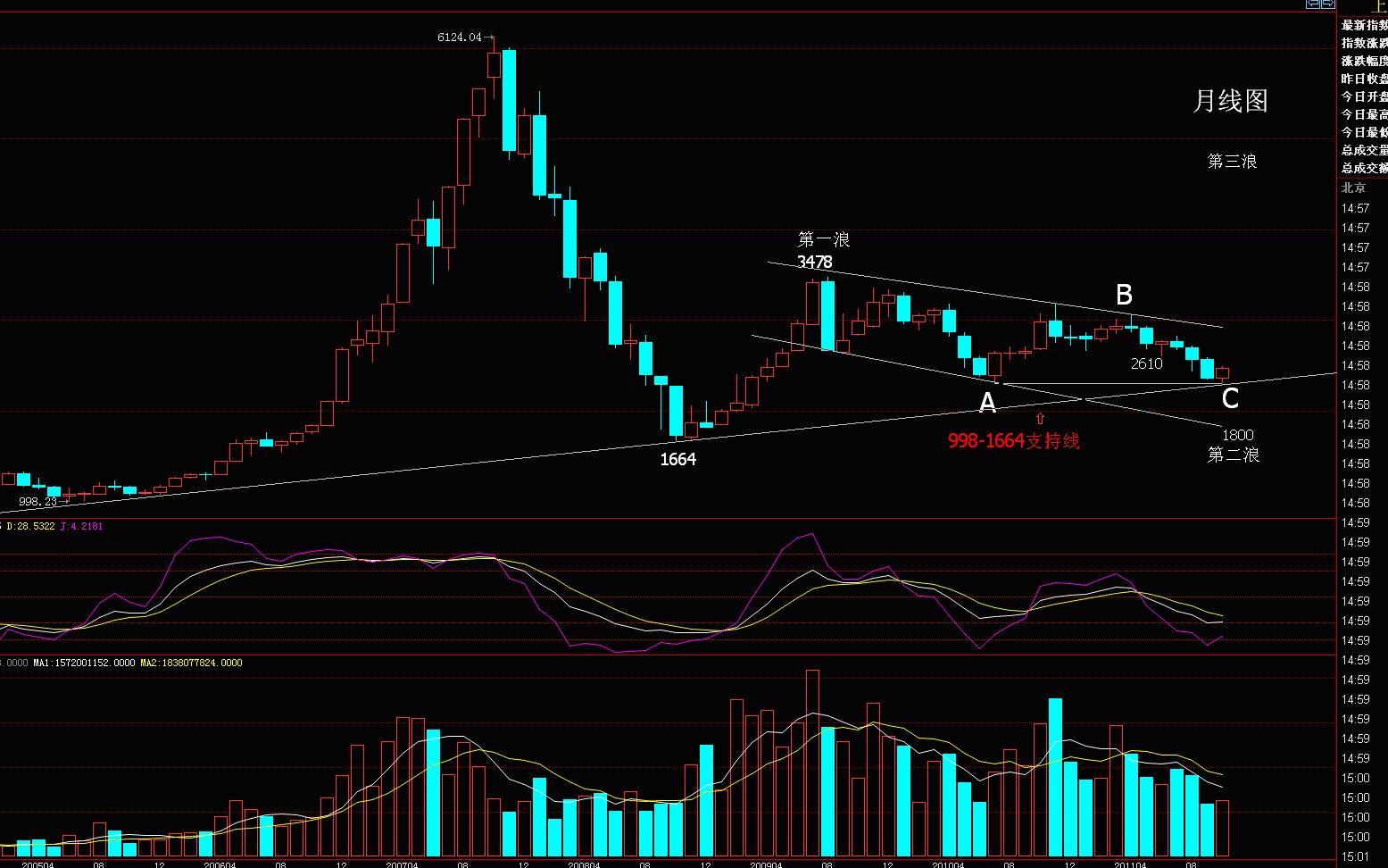 股票的买卖点应该如何选择,巧用成交量捕捉最佳买卖点!